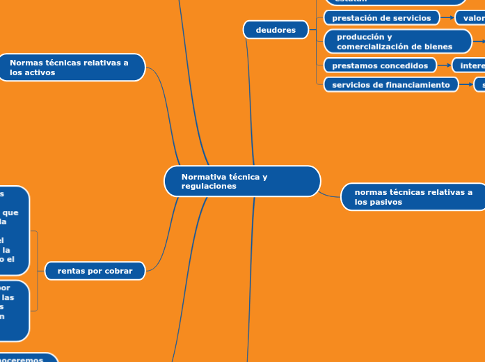 Normativa técnica y regulaciones - Mind Map